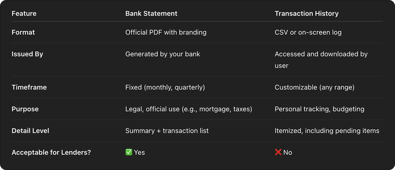 Bank Statements vs. Transaction History: What’s the Difference, and Why ...